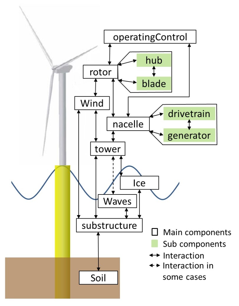 Load Calculation And System Dynamics