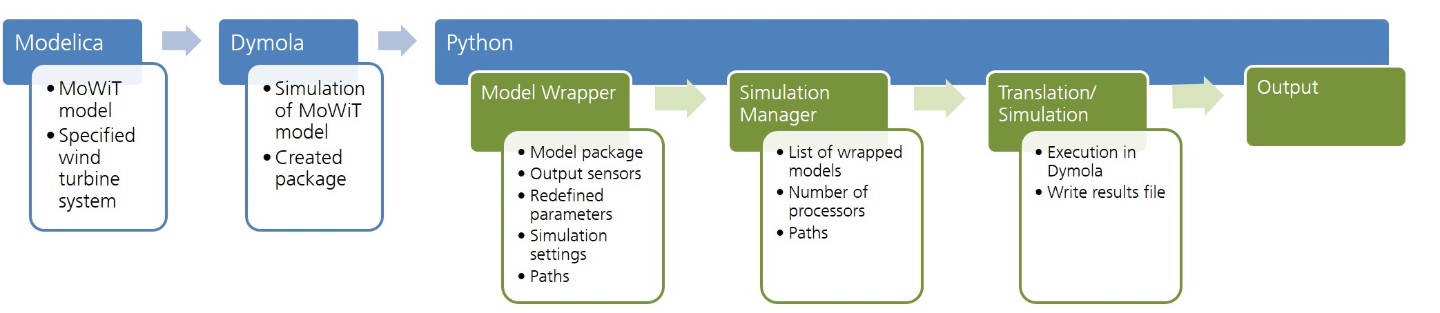 Load calculation and system dynamics