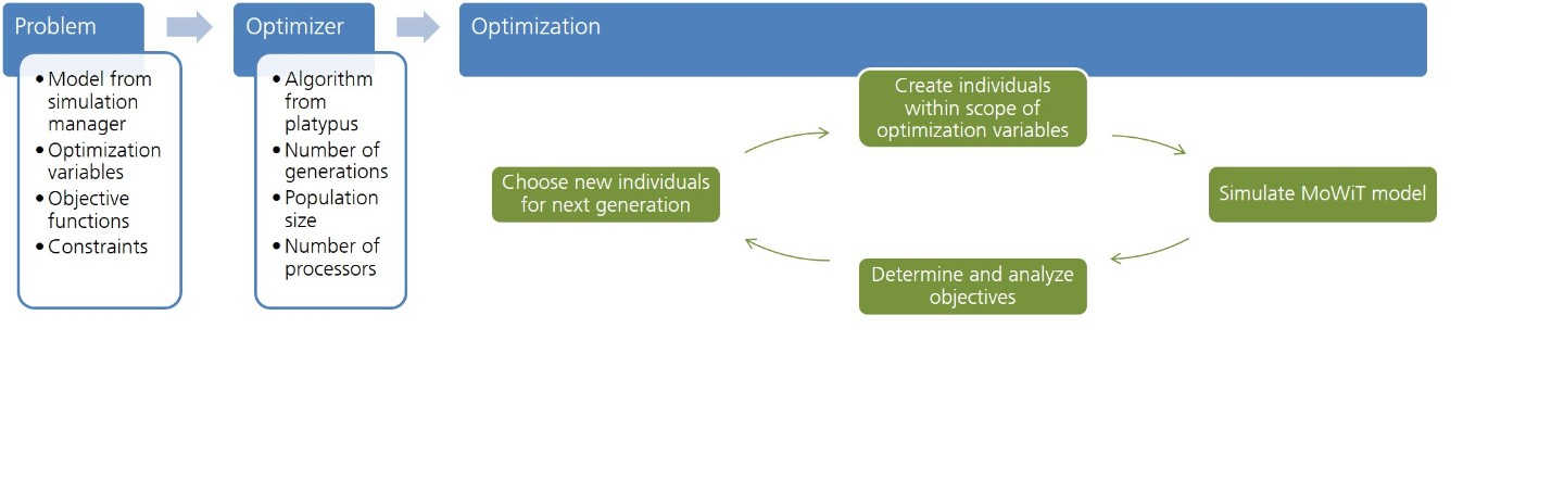Load calculation and system dynamics